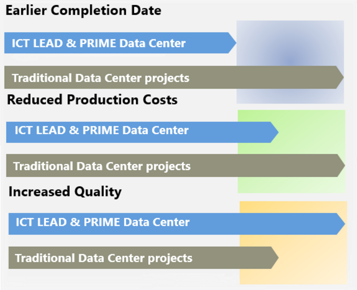 ICT CONSTRUCTION: ICT Facilities GmbH